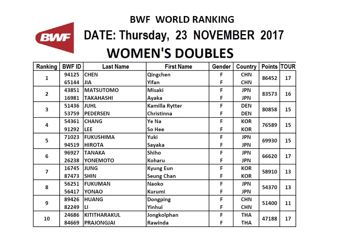 BWF News