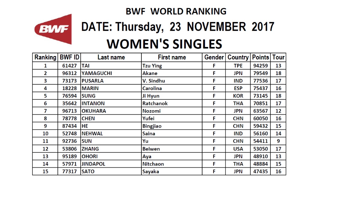 BWF News