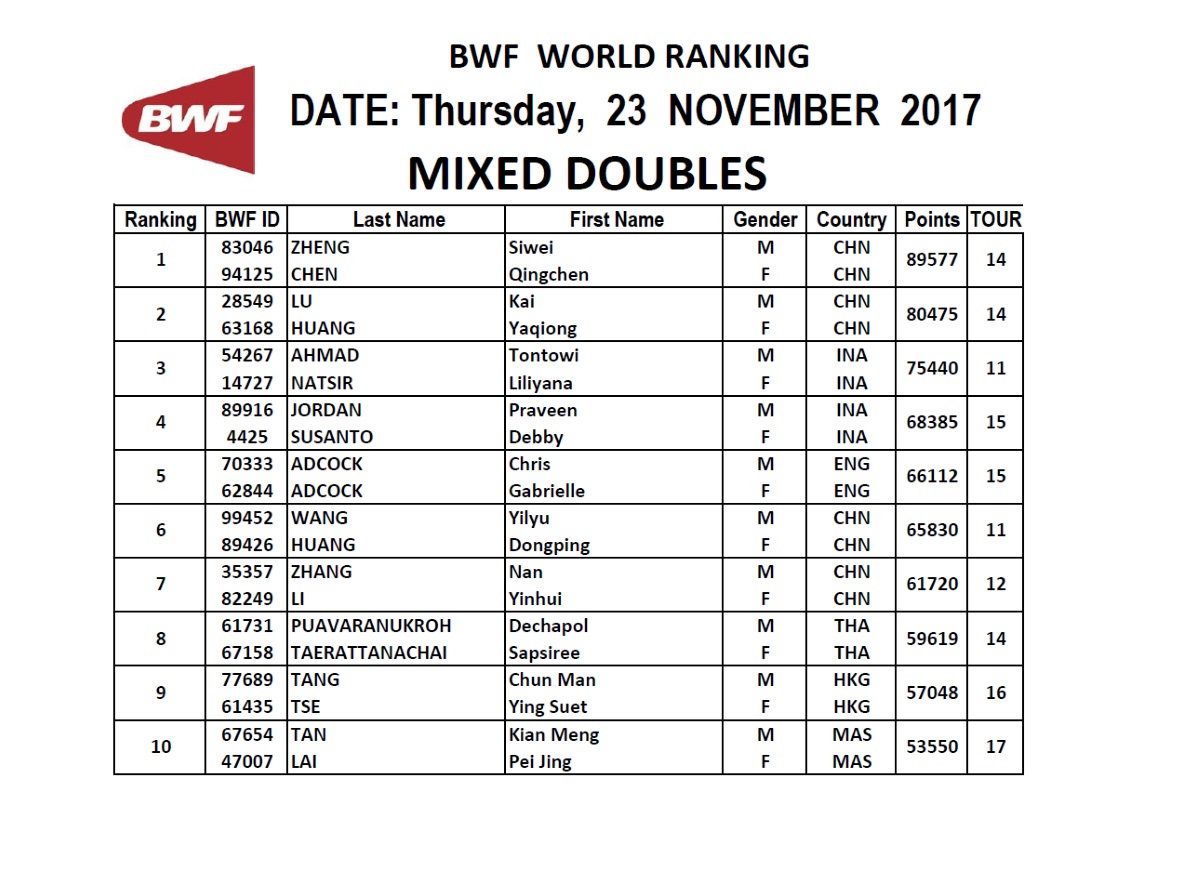 BWF News